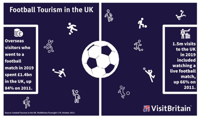 Football tourism: a £1.4bn economic impact for the UK | Sports business
